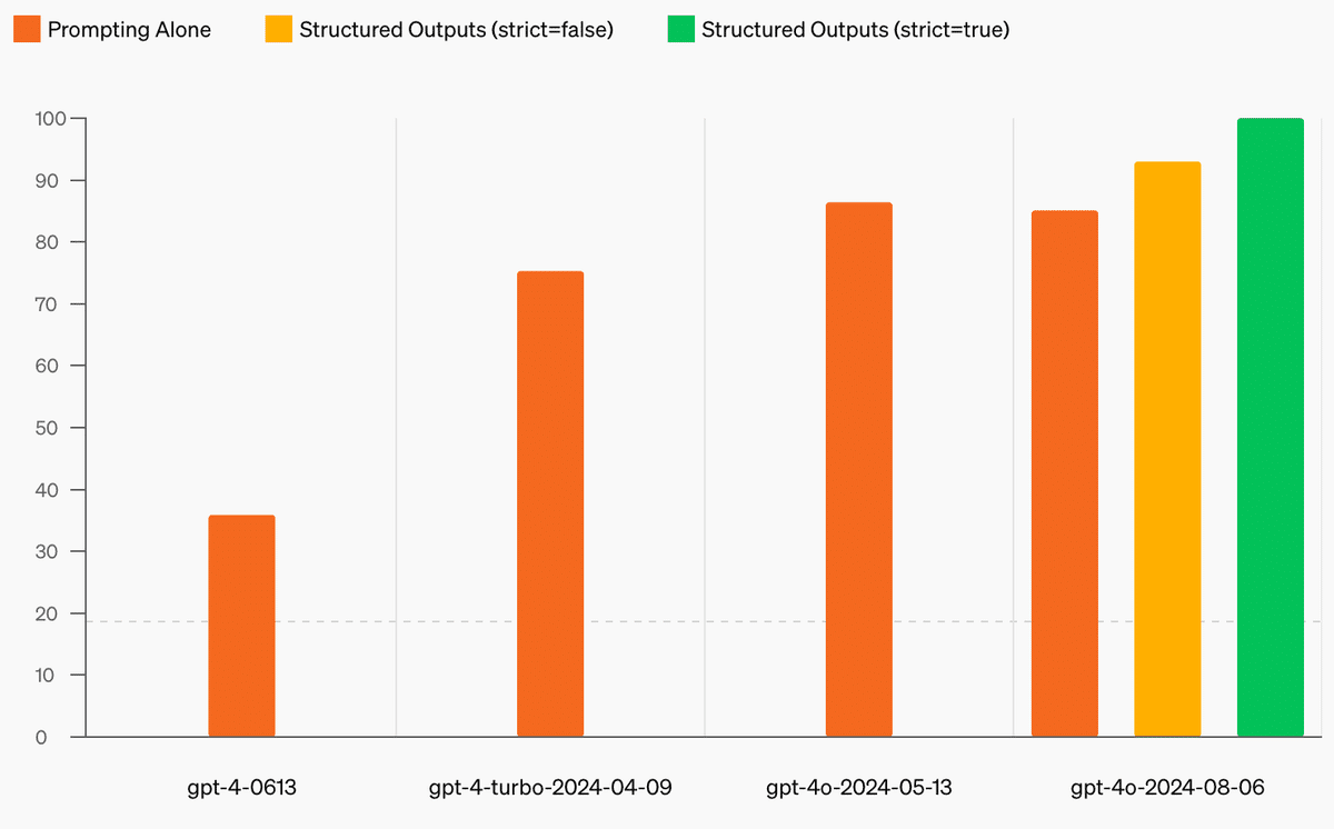 OpenAI API の Structured Outputs の使い方｜npaka