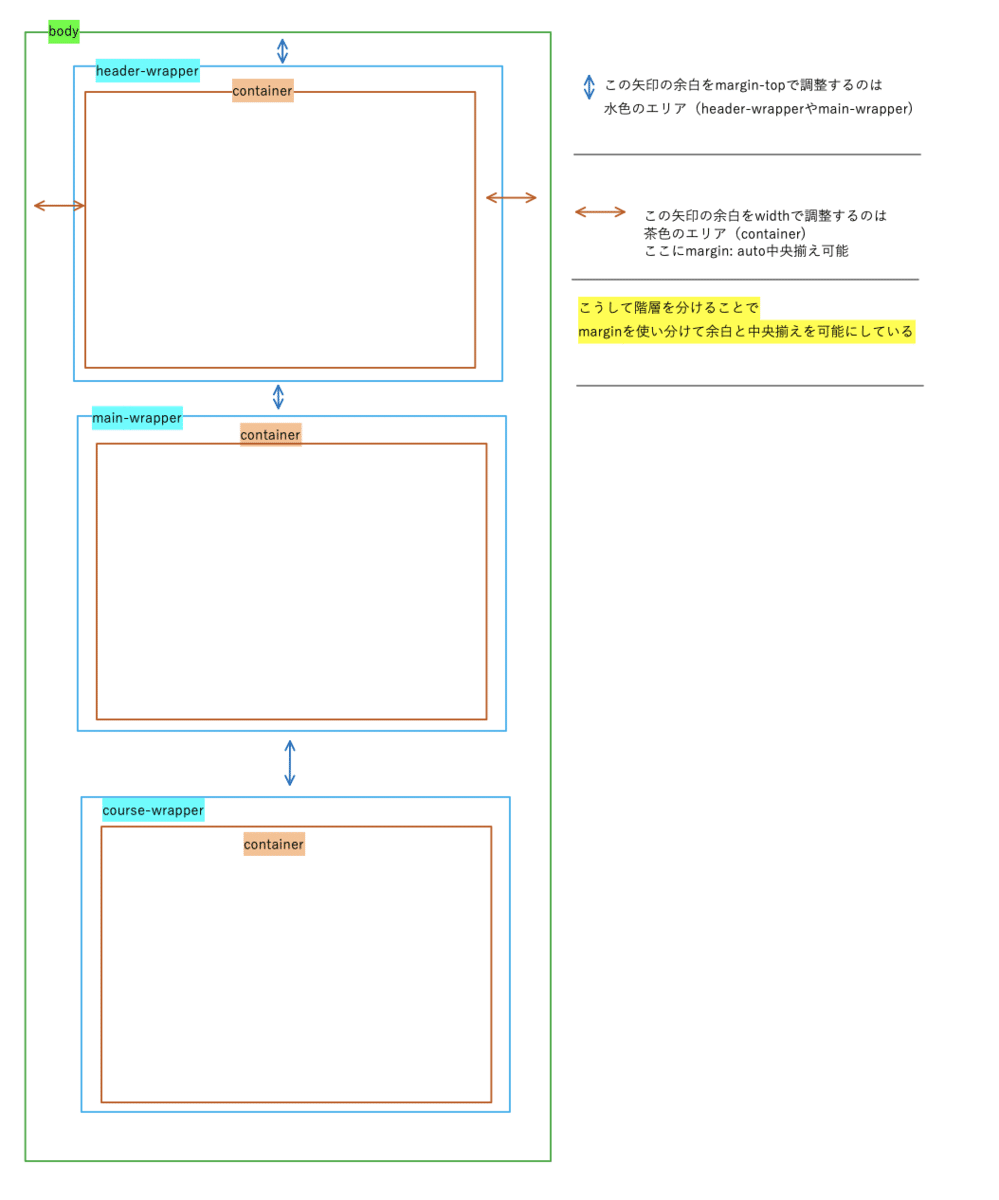 🔰クラス名に迷わない！ 「wrapper・container」 の使い分け｜まつ73