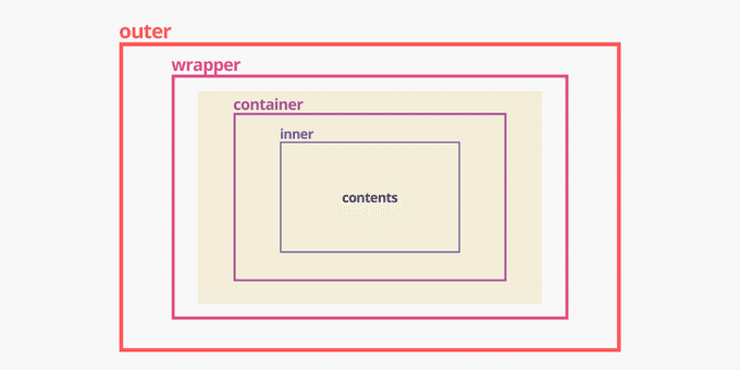 🔰クラス名に迷わない！ 「wrapper・container」 の使い分け｜まつ73