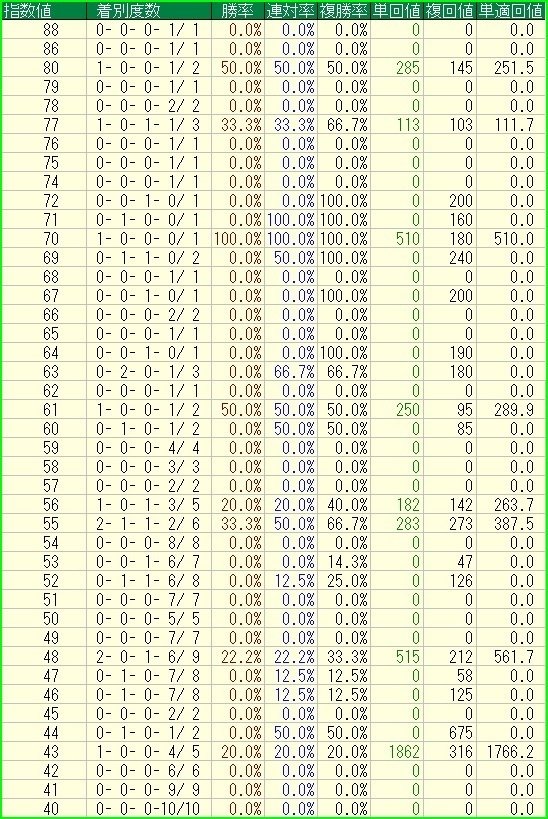 【2024 CBC賞（G3）】日刊馬番コンピ指数分析予想篇｜Haya