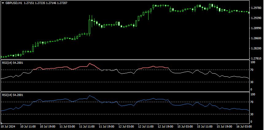 色付きインジケータ（MT4）MACD・RSI・CCI｜じゅにこ