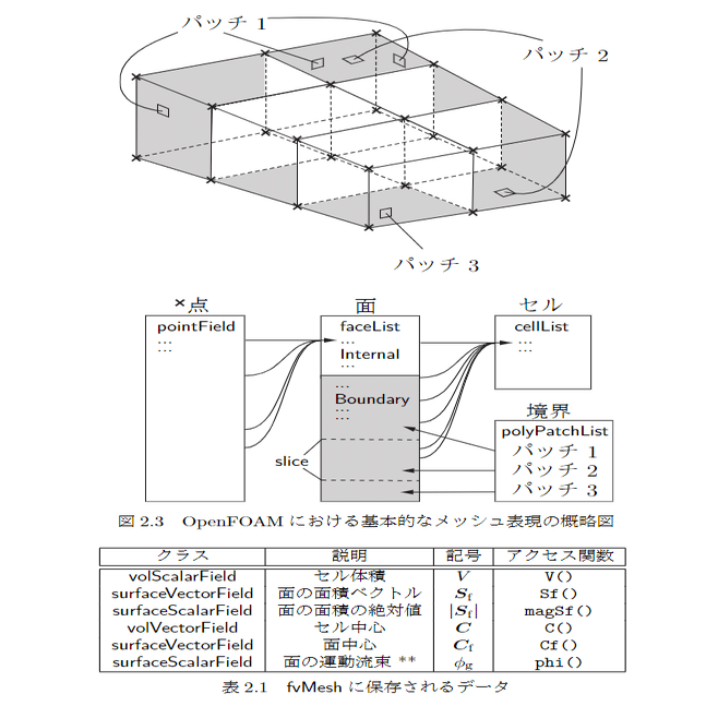 OpenFOAMのinterFoam,codeStreamで断続的に水を注ぐシミュレーションにトライ｜豆腐メンタルな豆腐