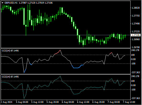 色付きインジケータ（MT4）MACD・RSI・CCI｜じゅにこ