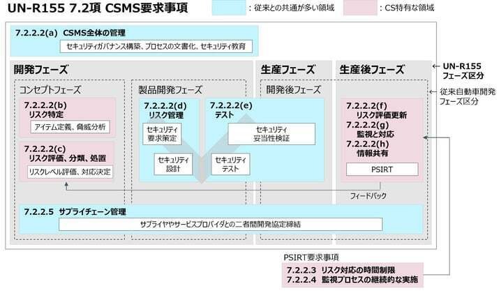 車載セキュリティ法規（WP29、UN-R155、ISO 21434）を調べてみた｜VlogleGuide(最近はもっぱら生成AI)