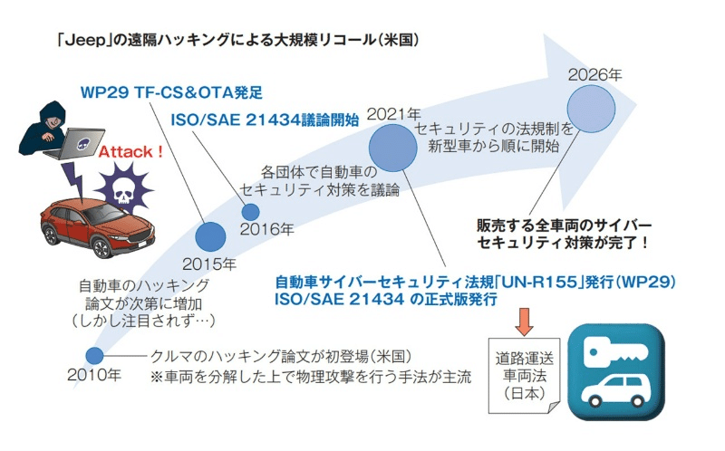 車載セキュリティ法規（WP29、UN-R155、ISO 21434）を調べてみた｜VlogleGuide(最近はもっぱら生成AI)