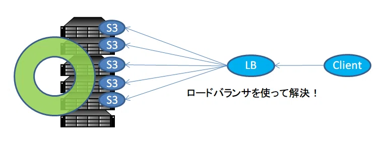 [Published April 26, 2018] Load Balancing for Scality S3 Connectors ...