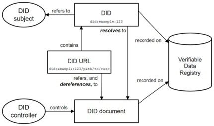 web3の必須機能であるデジタルIDウォレットとは～デジタルIDウォレットとDID/VCの最新トレンド～｜国際社会経済研究所(IISE)