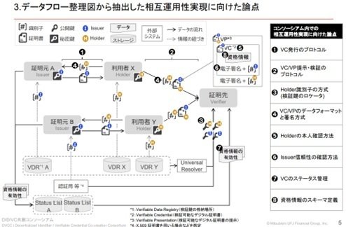web3の必須機能であるデジタルIDウォレットとは～デジタルIDウォレットとDID/VCの最新トレンド～｜国際社会経済研究所(IISE)