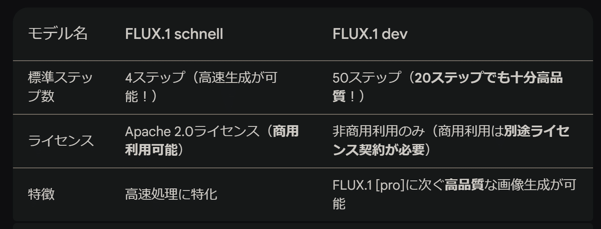 【初心者歓迎】FLUX.1 dev の使い方 ️LoRA・Controlnetも使える、キング・オブ・画像生成AI『FLUX.1』のベスト ...