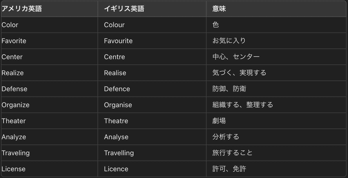 「アメリカ英語とイギリス英語とでスペリングの異なる単語がある理由について」｜linguistics research and writing