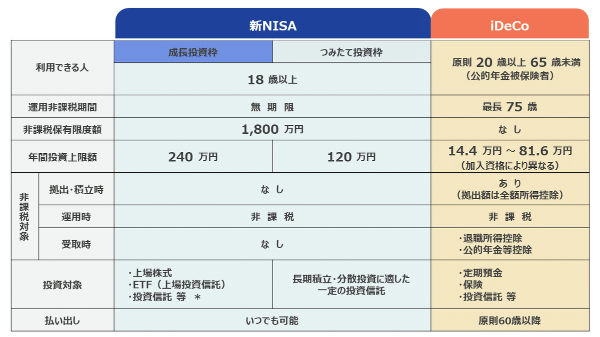 NISAとiDeCoどっちがいいの？違いと併用のススメ｜ニッセイアセットマネジメント公式note