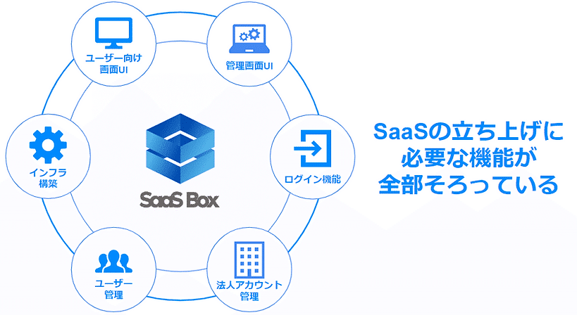 SaaSサービスの開発方法や立ち上げプロセスとは？ ～開発時のポイントや費用相場/コスト/見積も解説～｜株式会社ripla｜企業成長に伴走する ...