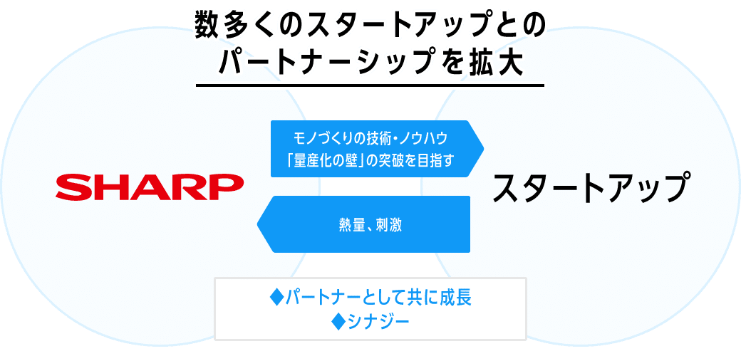 シャープと奈良県がタッグを組んだ！モノづくりブートキャンプ（8/22～24）のお知らせ🔧｜SHARP INCUBATION HUB