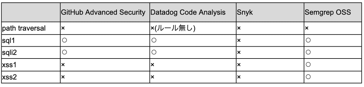カバーのセキュリティ対策ーーSAST製品の選定｜カバー株式会社 公式note