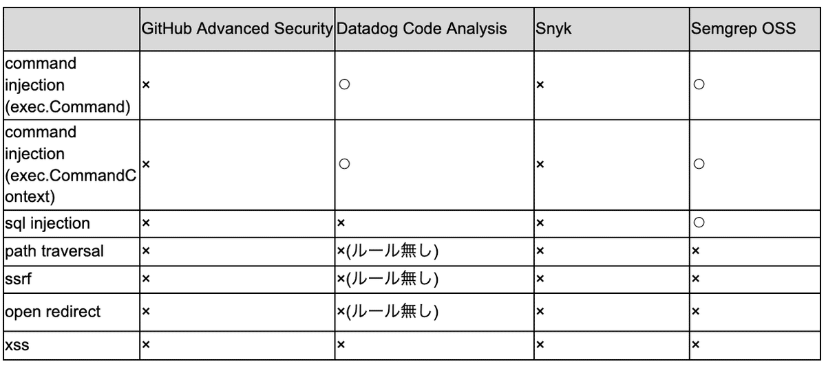 カバーのセキュリティ対策ーーSAST製品の選定｜カバー株式会社 公式note