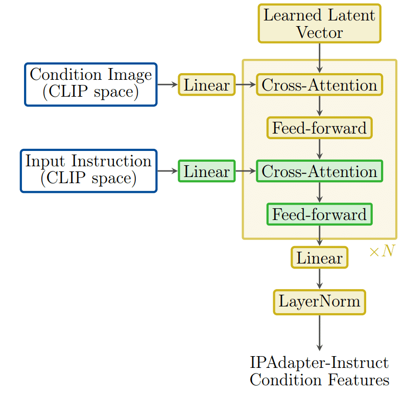 論文解説 IPAdapter-Instruct: Resolving Ambiguity in Image-based Conditioning using Instruct Prompts ...