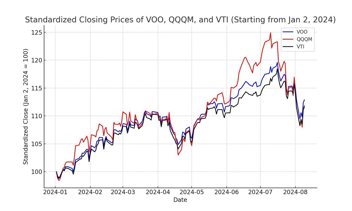 どの指数ETFを選ぶ？年初来パフォーマンス比較｜n=1|米国株投資＠外科医