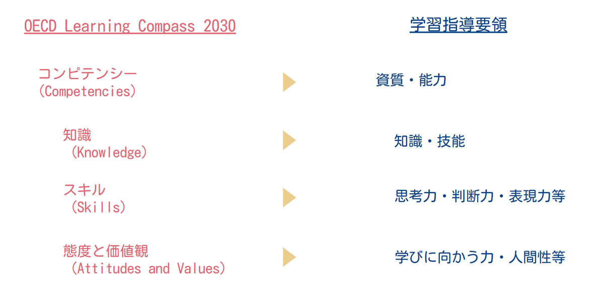 今さら？今だから理解しておきたいOECD Learning Compass 2030｜稲田友