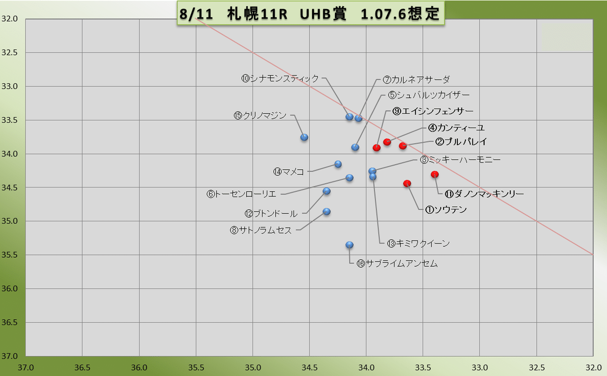 8/11 札幌11R UHB賞 芝1200｜ルル(RURU) ～競馬分布図～