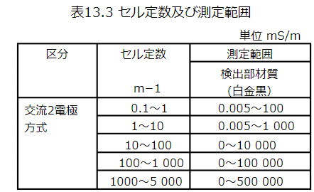 環境計量士(化学分析概論及び濃度の計算)｜イナ