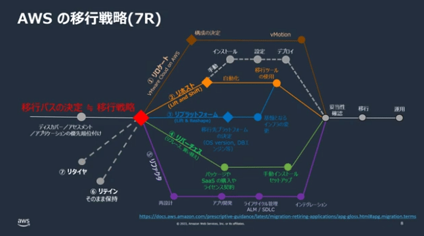 【動画メモ】AWS Application Migration Service (AWS MGN) 概要【AWS Black Belt】｜keita