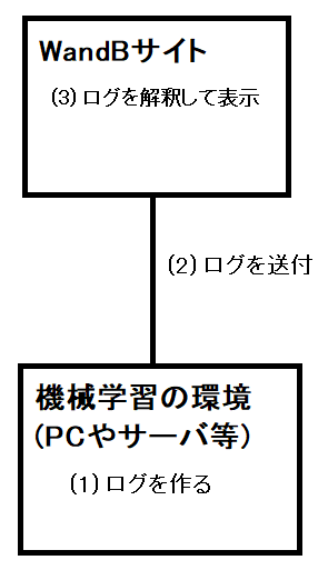 はじめてのWandB｜M