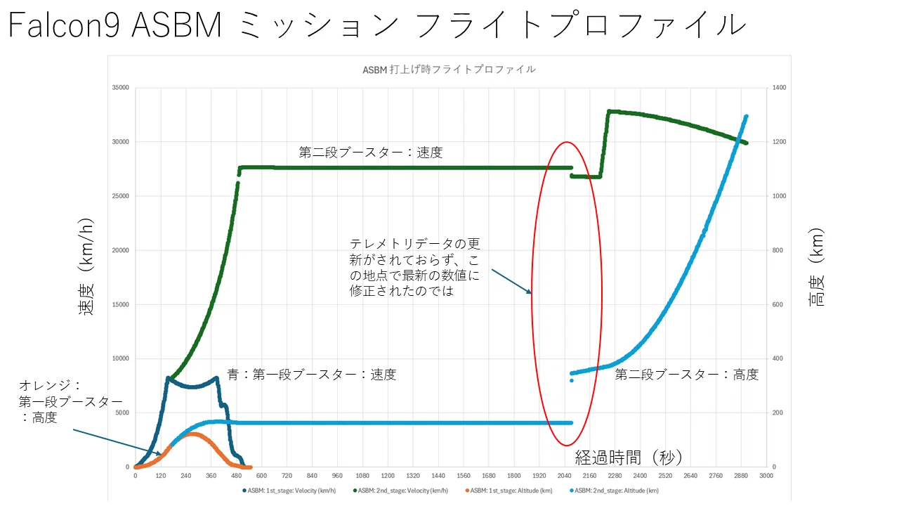 ASBM ミッション打ち上げフライトプロファイル｜戸梶歩 宇宙開発エバンジェリスト