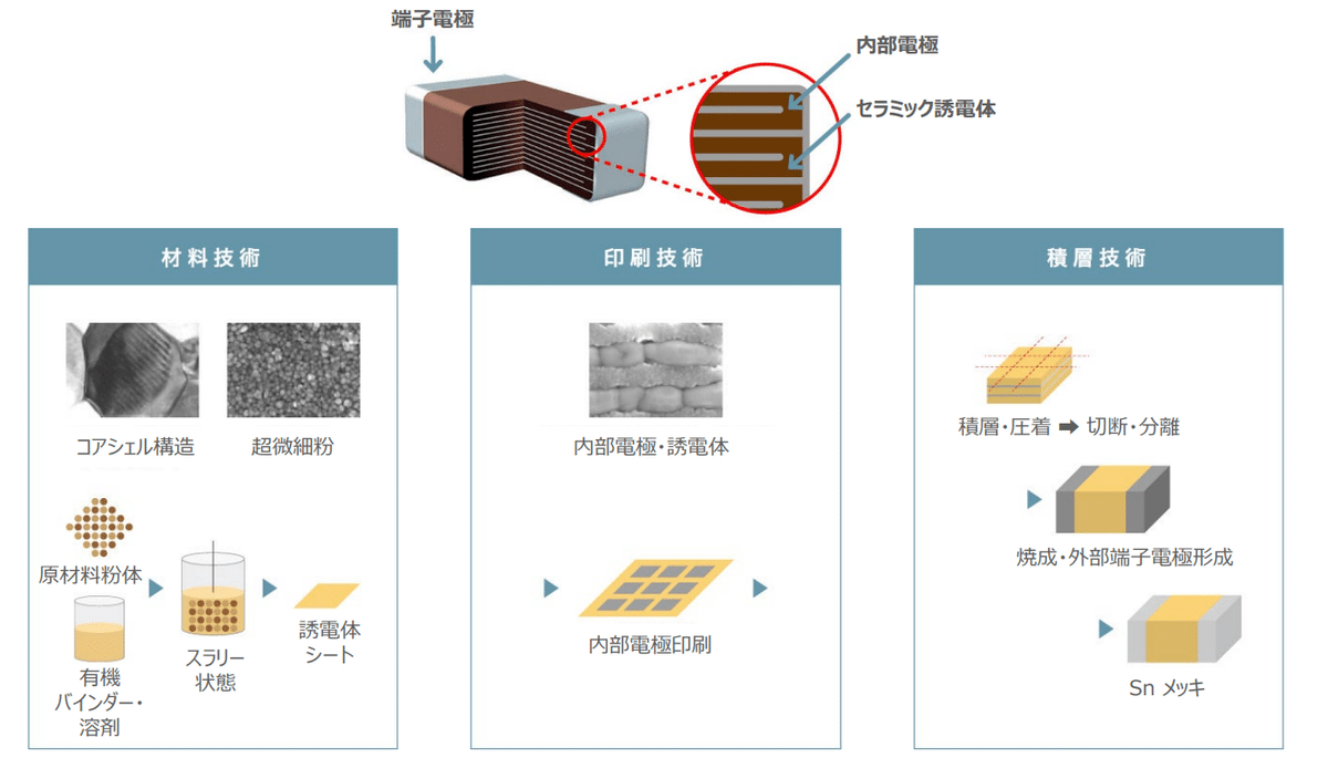 積層セラミックコンデンサ（MLCC）とは？現代エレクトロニクスの縁の下の力持ち💻｜半導体Times