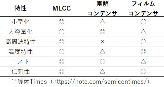積層セラミックコンデンサ（MLCC）とは？現代エレクトロニクスの縁の下の力持ち💻｜半導体Times
