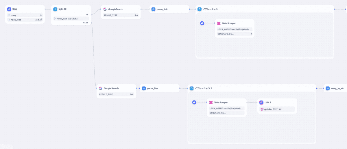 タスクからプロセスへ：AIワークフローが実現する包括的な業務改革とDifyの役割｜Algomatic