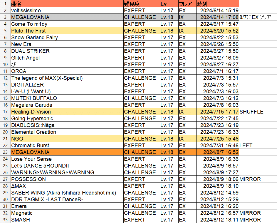 DDR WORLD ノンバーSPerがフレアスキル90000(世界)に到達するまで｜MOK2