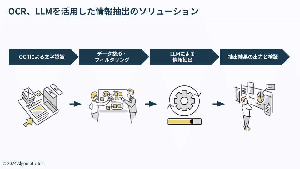 OCRとLLMを活用した情報抽出業務の効率化｜Algomatic