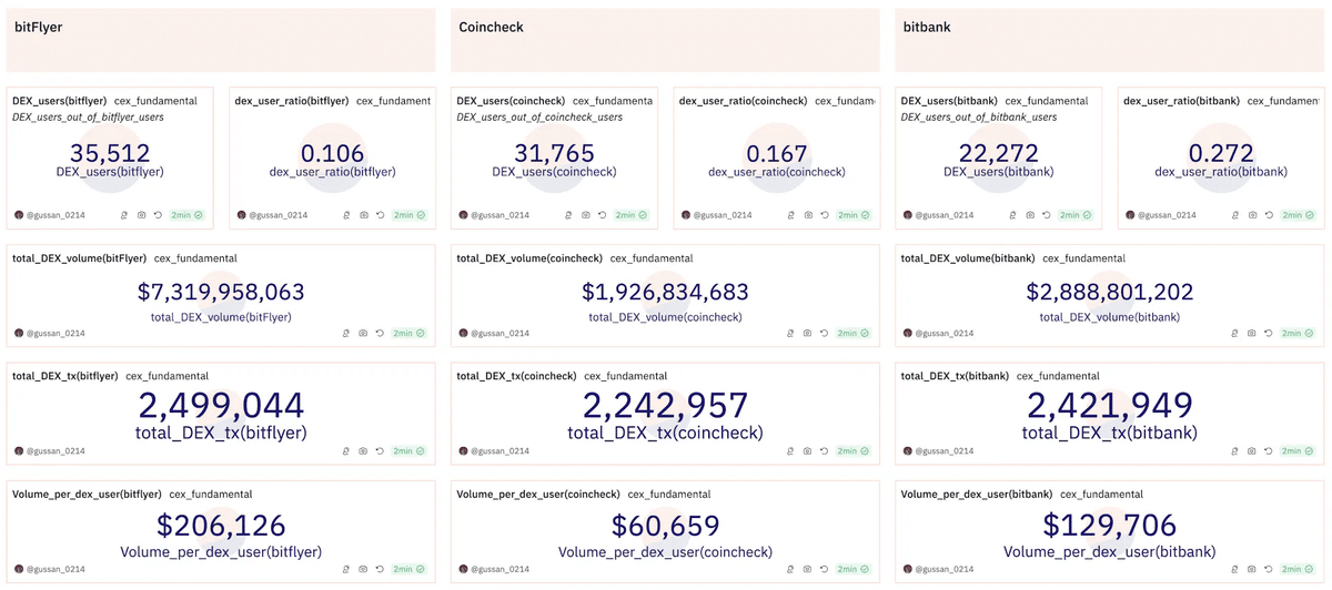 【オンチェーン分析】日本国内取引所のユーザー特性について（bitFlyer, Coincheck, bitbankを事例に）｜Gussan
