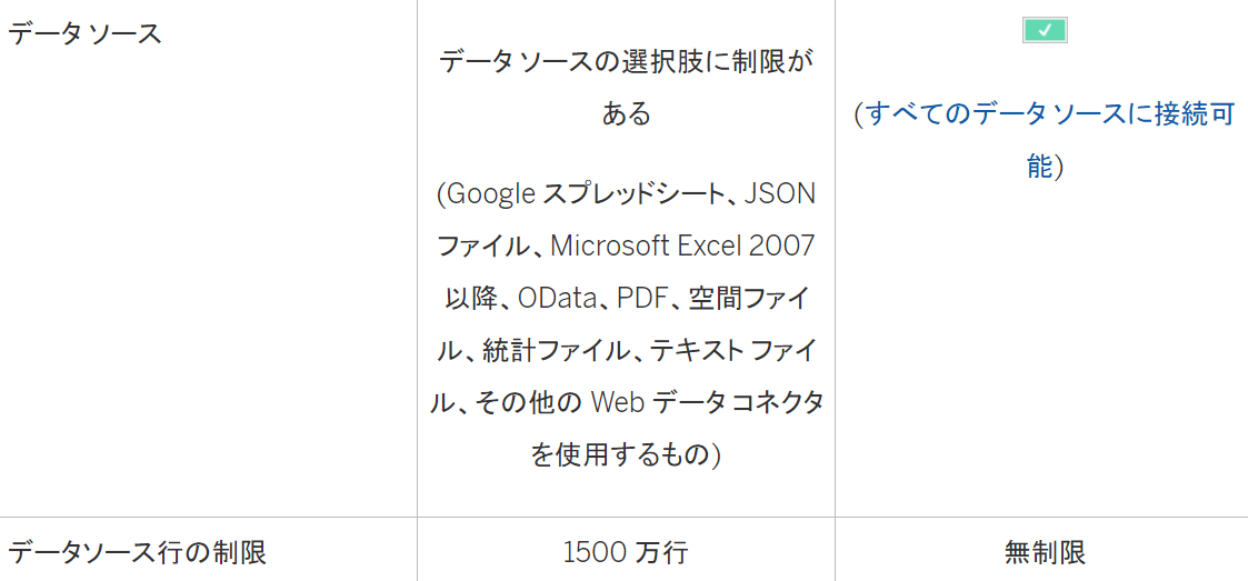 [Tableau Tips] Tableau Desktop Public Editonで意外と出来ない操作｜みのる