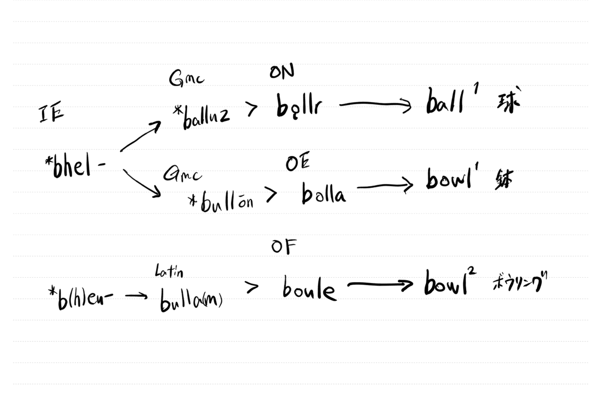 英語語源辞典通読ノート B (bowl-break¹) #hel活｜lacolaco