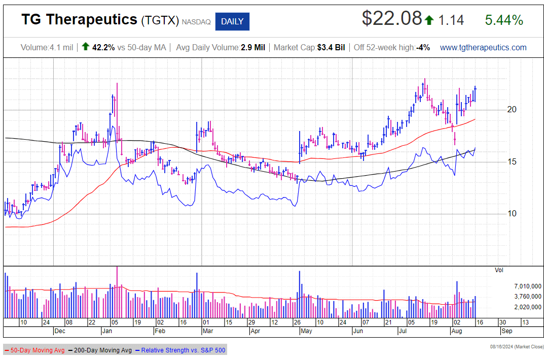 TG Therapeutics(TGTX)：多発性硬化症治療薬BRIUMVIによる好業績で好調な株価｜n=1|米国株投資＠外科医
