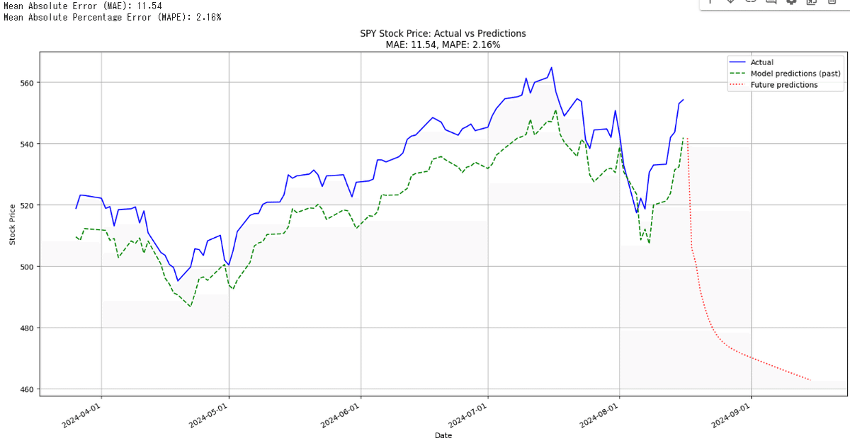 S＆P500 AIで売買してみる｜Kota＠Python＆米国株投資チャンネル