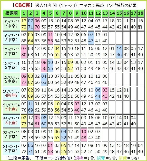 【CBC賞（G3）回顧～その先へ】日刊コンピ篇｜Haya