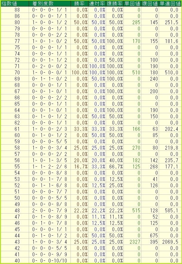 【CBC賞（G3）回顧～その先へ】日刊コンピ篇｜Haya