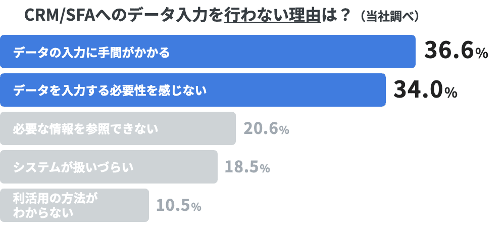 なぜ営業はCRMやSFAにデータ入力しないのかを紐解いてみる｜UPWARD剣持