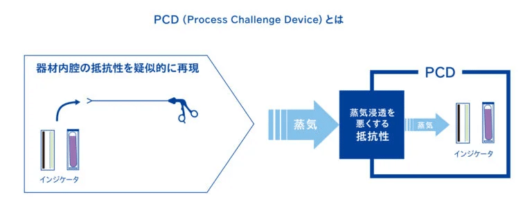 PCDやインジケータの種類で滅菌抵抗性が違う？市販PCDと模擬器材、BI／CIで比較試験を行いました。｜株式会社 名優【公式note】