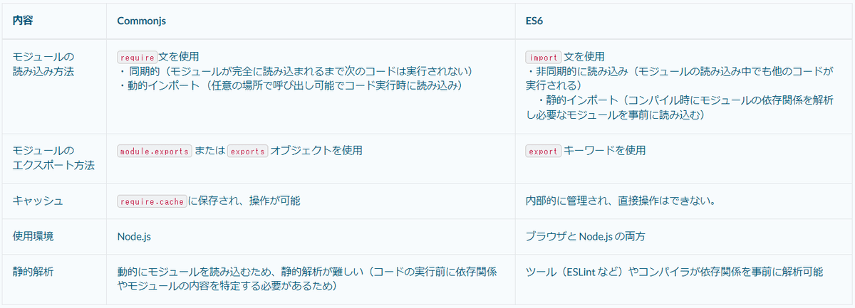 【Javascript】requireとimportの違いをまとめてみた｜SHIFT Group 技術ブログ