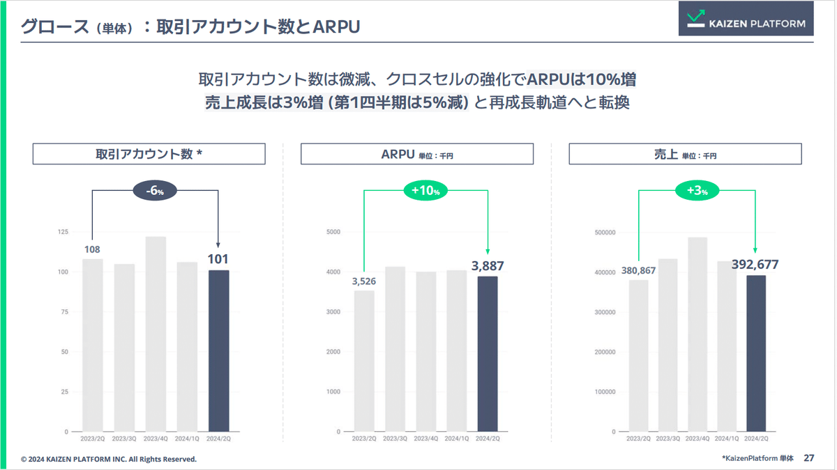 Kaizen Platform 2024年第2四半期決算説明会レポート「レガシーシステム回避による顧客体験改善とBtoB企業向けセールス&マーケティング支援で事業拡大」｜Kaizen ...
