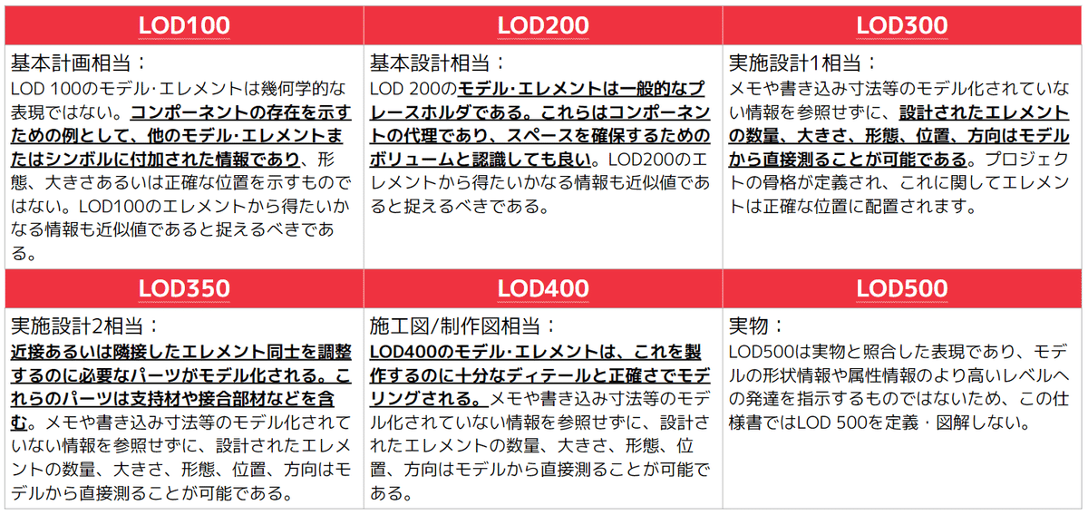 プロジェクトでBIM活用前に知っておきたい、「LOD」について歴史からまとめてみた｜ANDPAD ZERO
