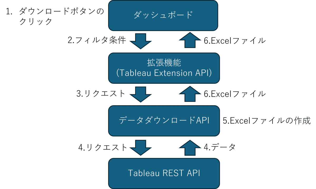 【Tableau】APIを活用した柔軟で拡張性の高いデータダウンロード機能の実装方法｜NAVITIME_Tech