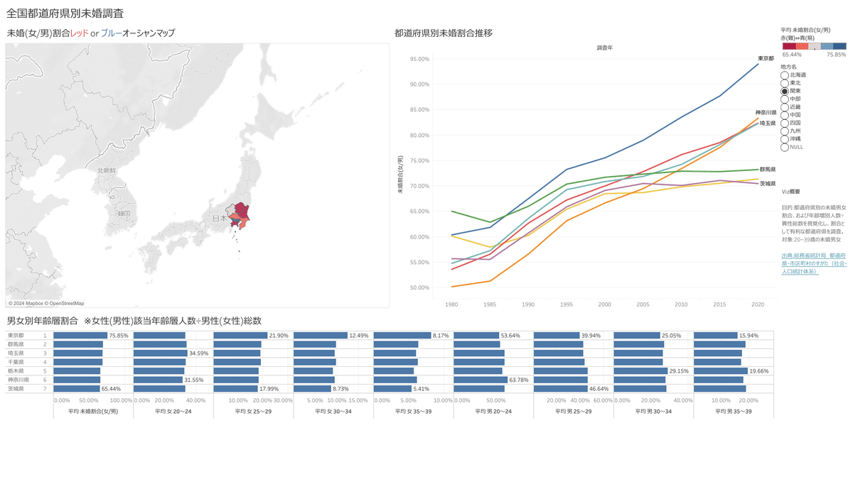 Tableau Viz作成~全国男女未婚調査編~｜KOSUKE