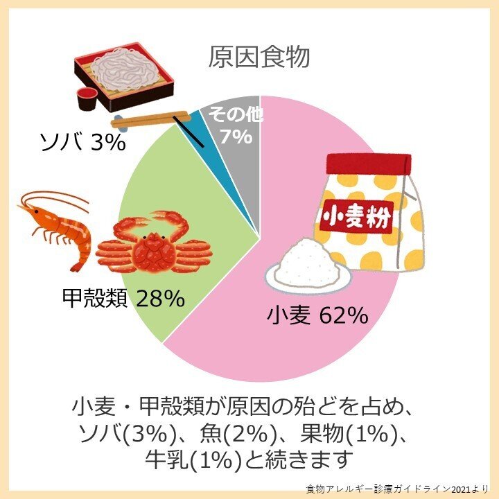 食後、運動することで生じるアナフィラキシー（FDEIA）について｜あじさい＠アレルギー専門医