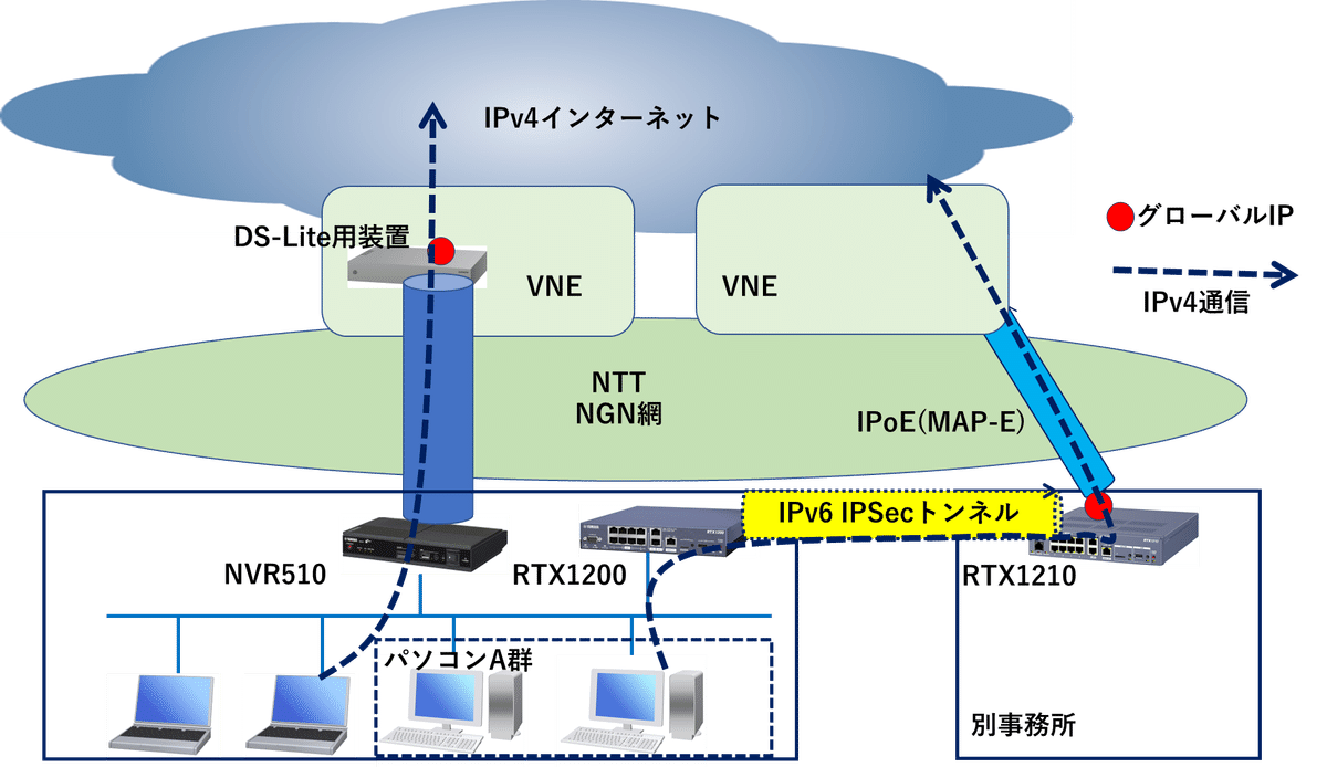 【トラブル事例】 他拠点のIPoE（MAP-E）契約を使って問題の切り分けをした話｜IP実践道場