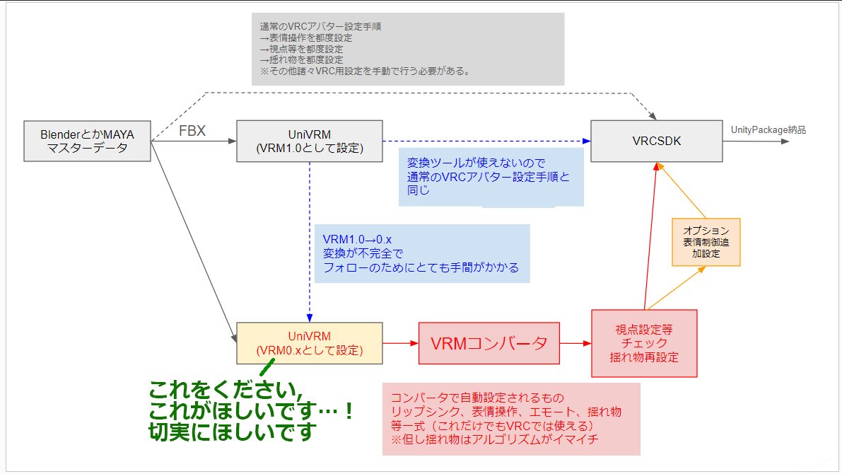 VRM1をVRC用に設定する検証(24/8/24付)｜しえら