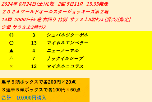 中央競馬予想（2024年 8月24日(土)札幌 2回 5日11R 15.35発走 ）2024ワールドオールスタージョッキーズ第2戦｜ラインの競馬予想